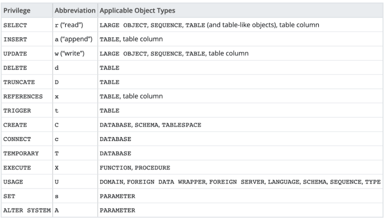 Postgresql Roles And Privileges Explained Aviator