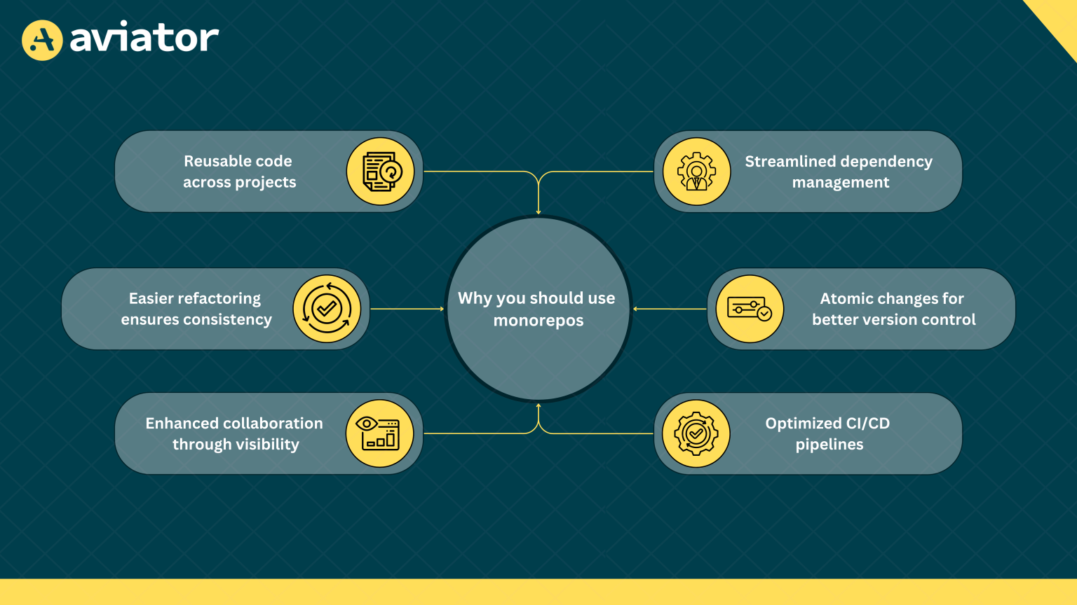 What is Monorepo? Benefits, Use Cases, and Best Practices