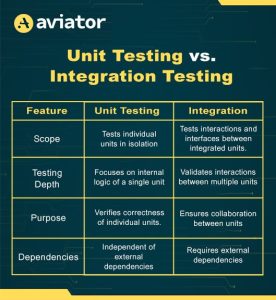 Automating Integration Tests: Tools and Frameworks | Aviator