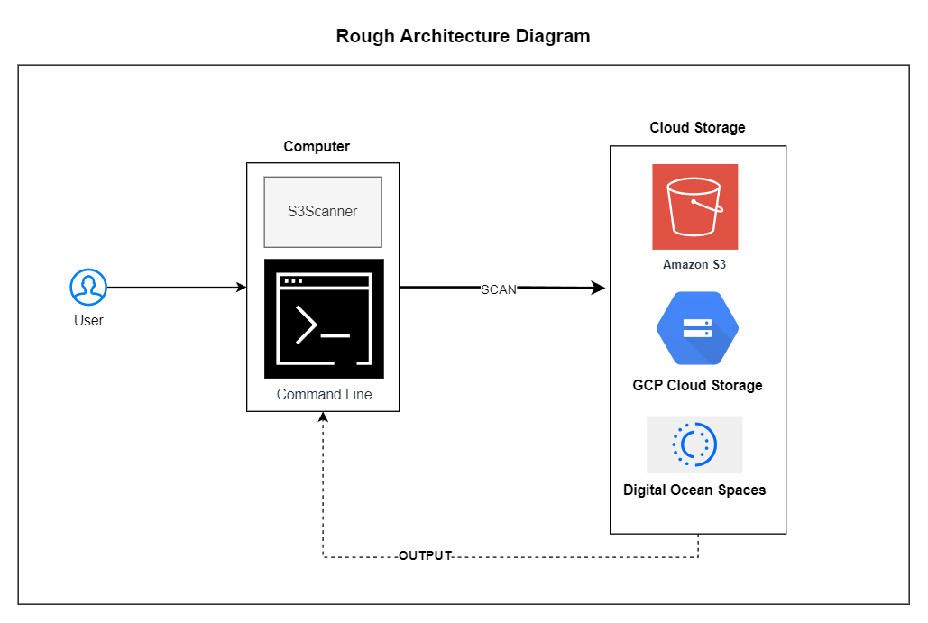 Scan AWS S3 Buckets for Security Vulnerabilities | Aviator