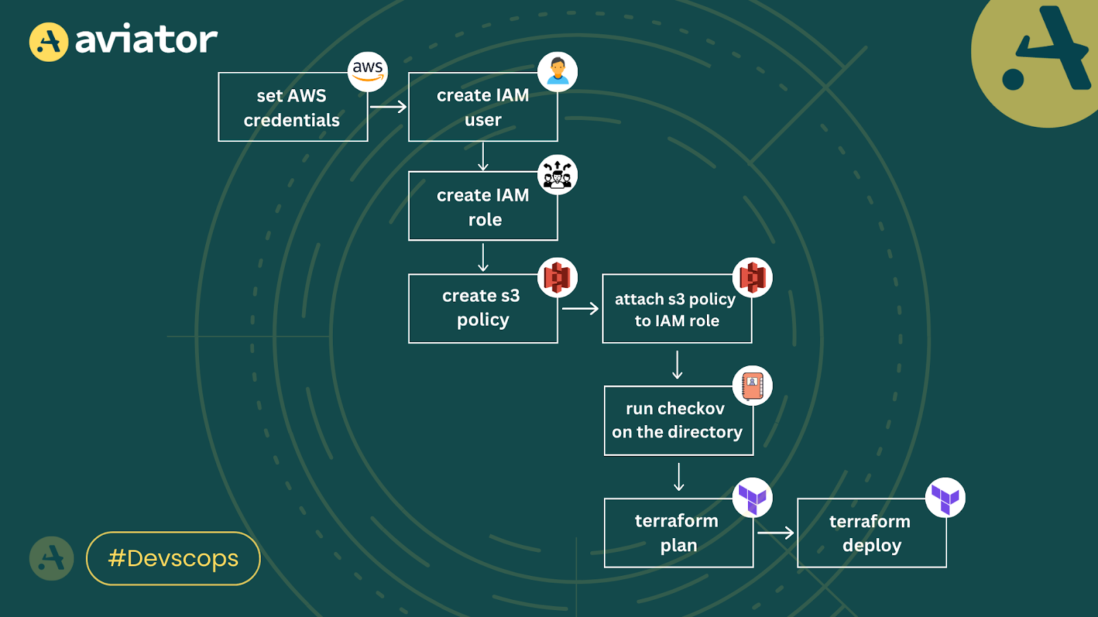 How to Configure IAM Using Terraform | Aviator