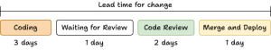 Improving DORA Metrics – Lead Time for Changes | Aviator