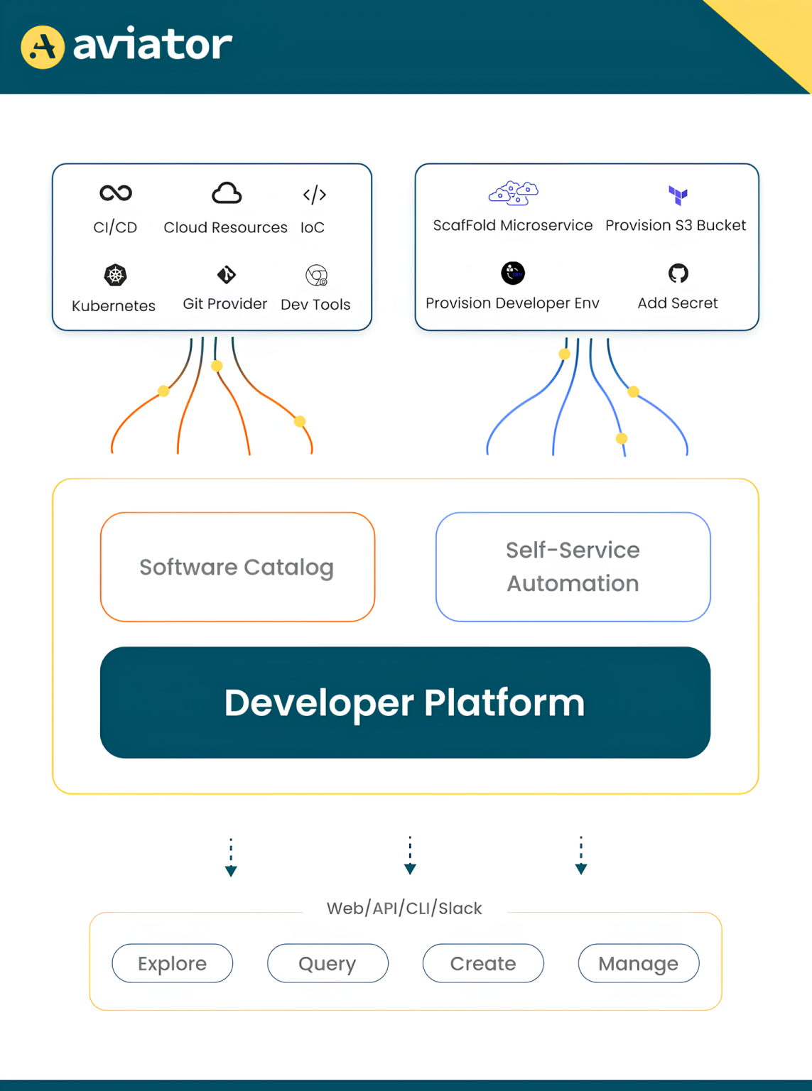 Why Teams Fail to Adopt Internal Developer Portal | Aviator