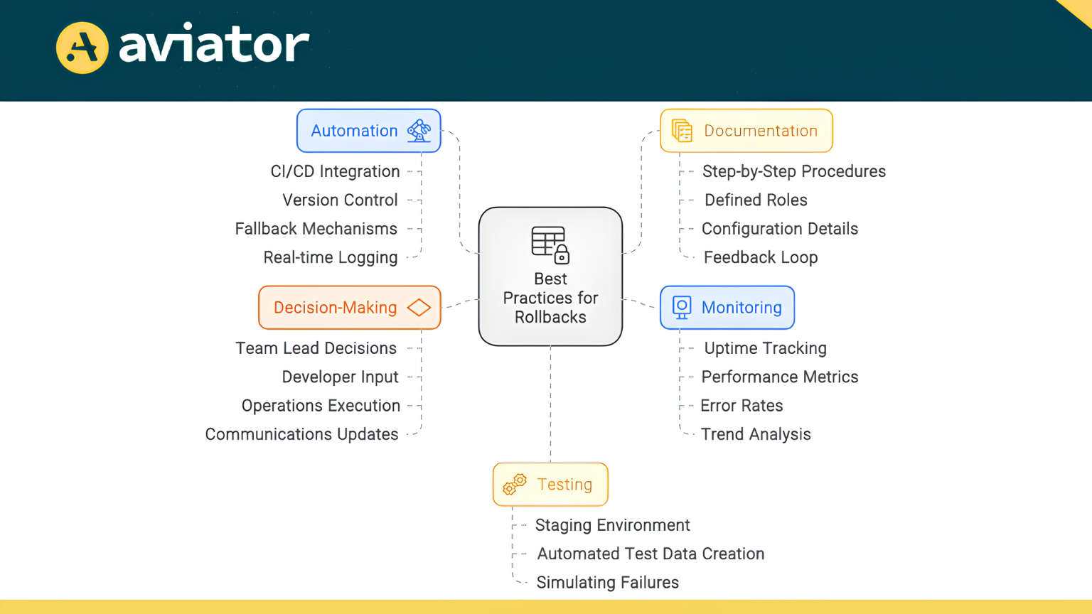 Best Practices for Rollbacks and Cherrypicks | Aviator