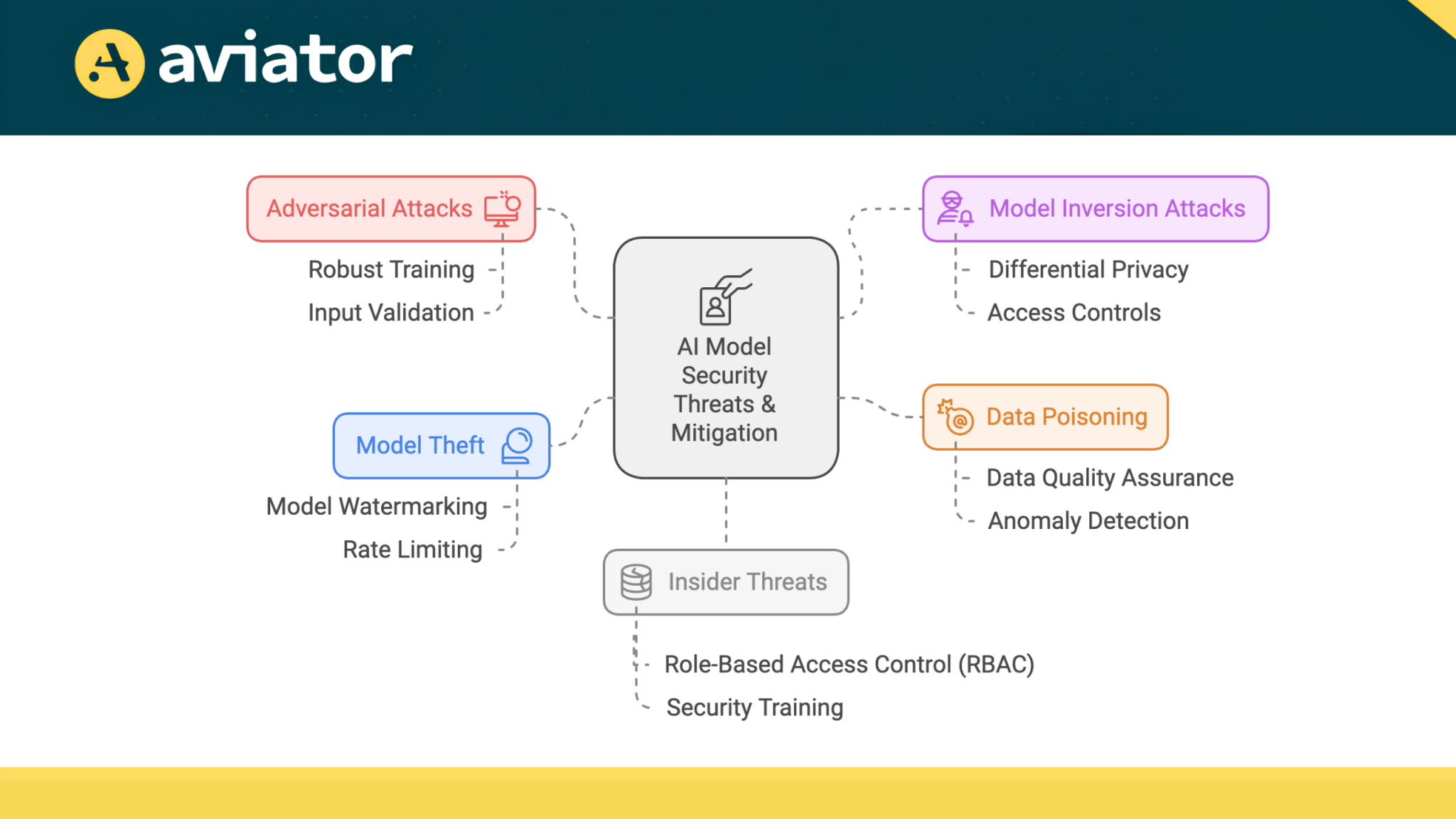 AI-Driven DevSecOps For Intelligent CI/CD Pipeline | Aviator