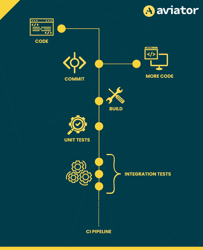 Integration Testing and Unit Testing in the Age of AI - Aviator Blog