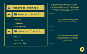 Monorepo Guide: Manage Repositories & Microservices