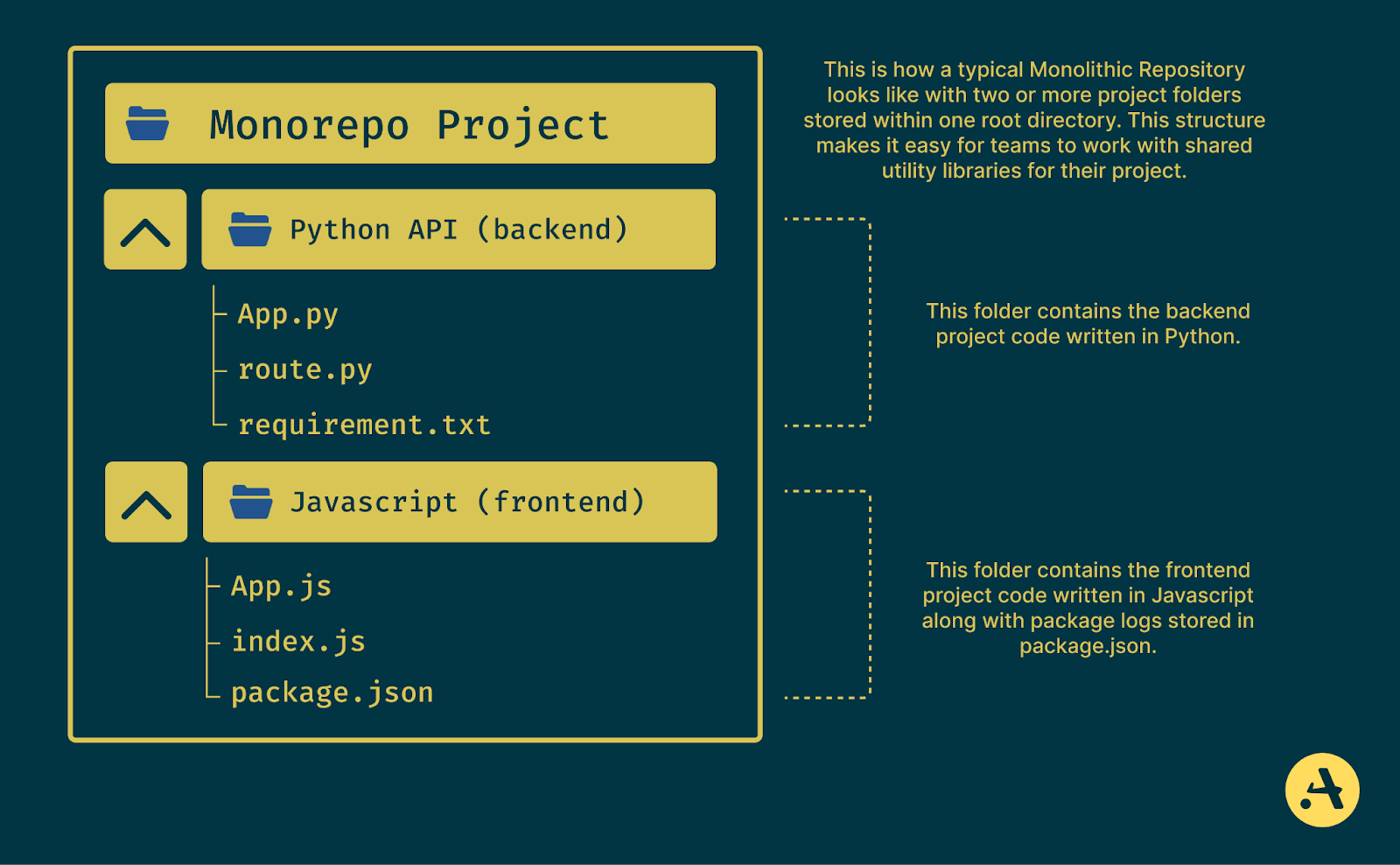 Monorepo Guide: Manage Repositories & Microservices