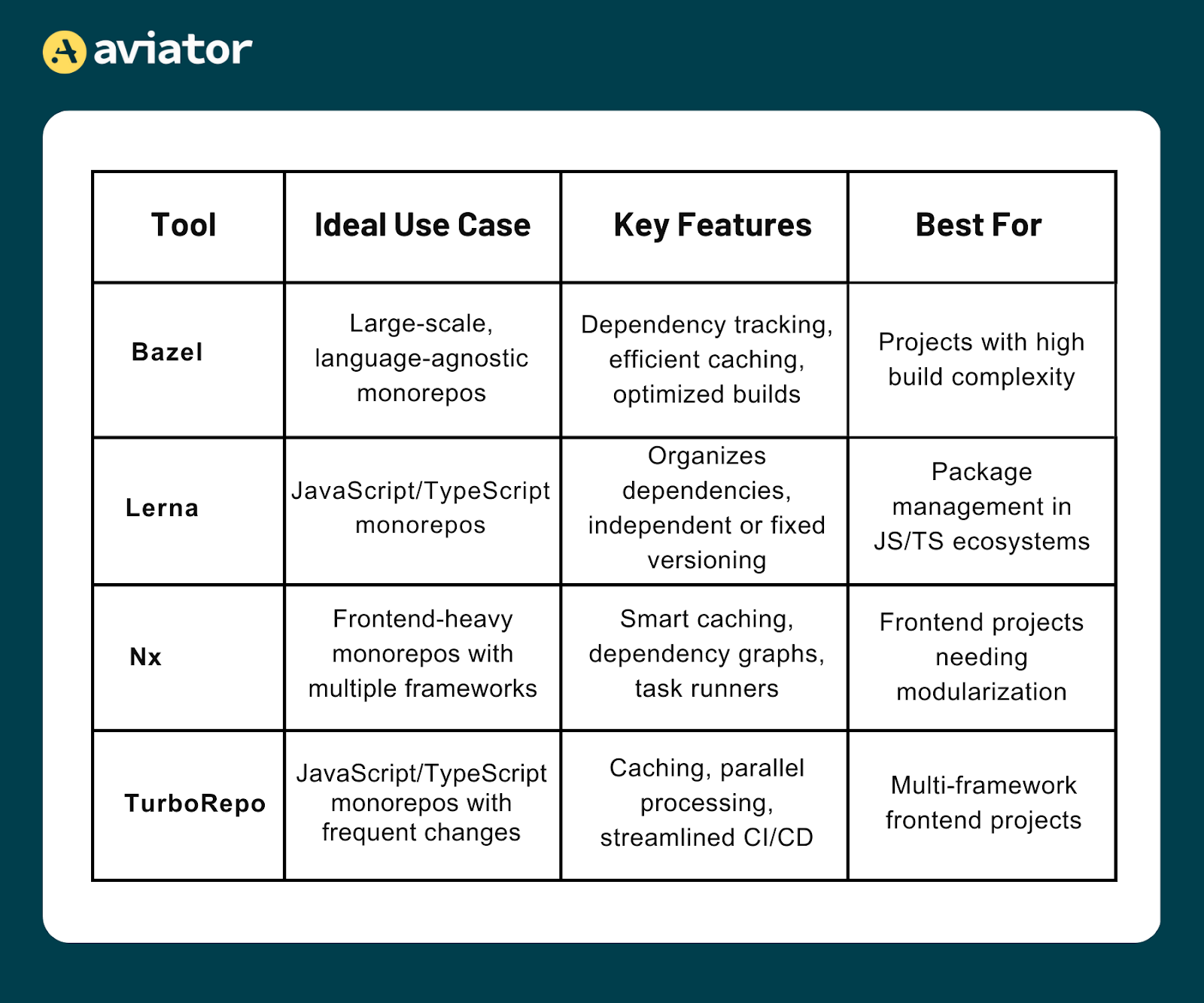 Monorepo Guide: Manage Repositories & Microservices