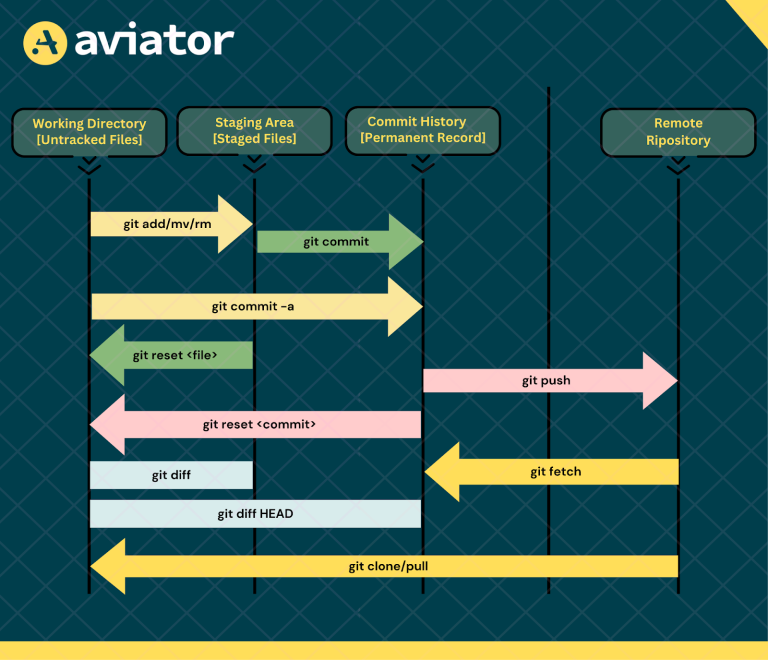 How to Git Undo Commit: Best Practices- Aviator Blog