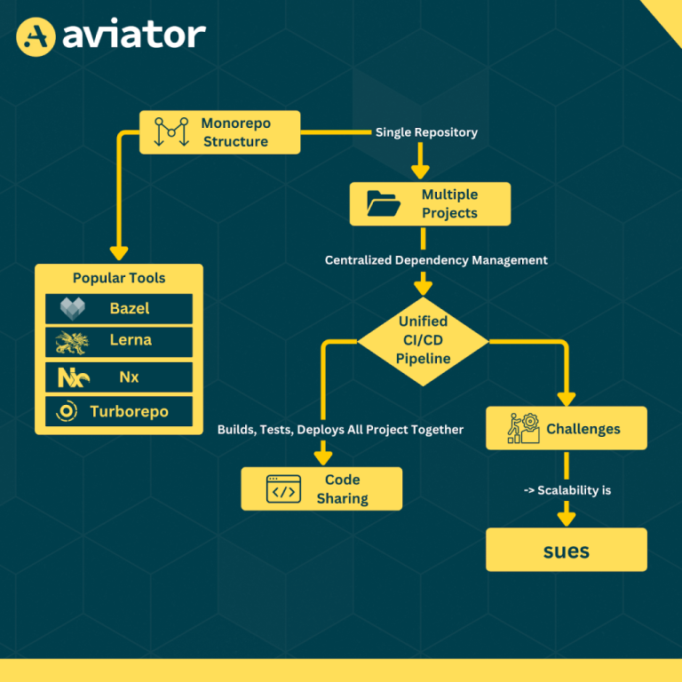 Monorepo Vs Polyrepo Which Repository Is Best