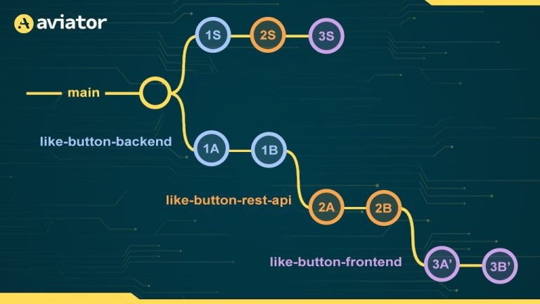 Stacked PRs: Code Changes as Narrative | Aviator