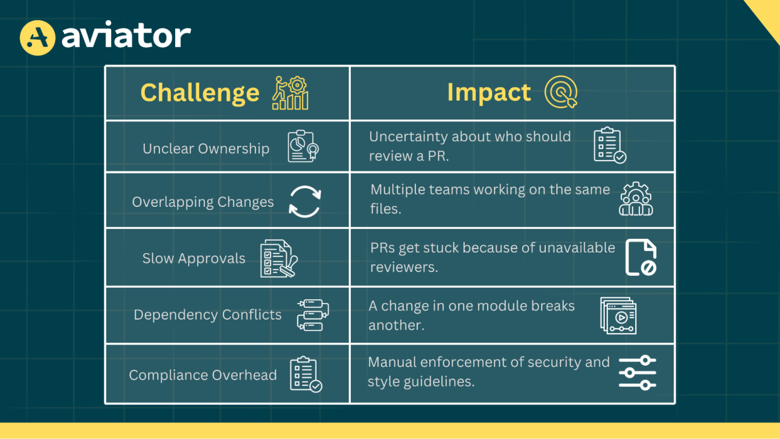 Code Reviews at Scale: CODEOWNERS & GitHub Actions Guide